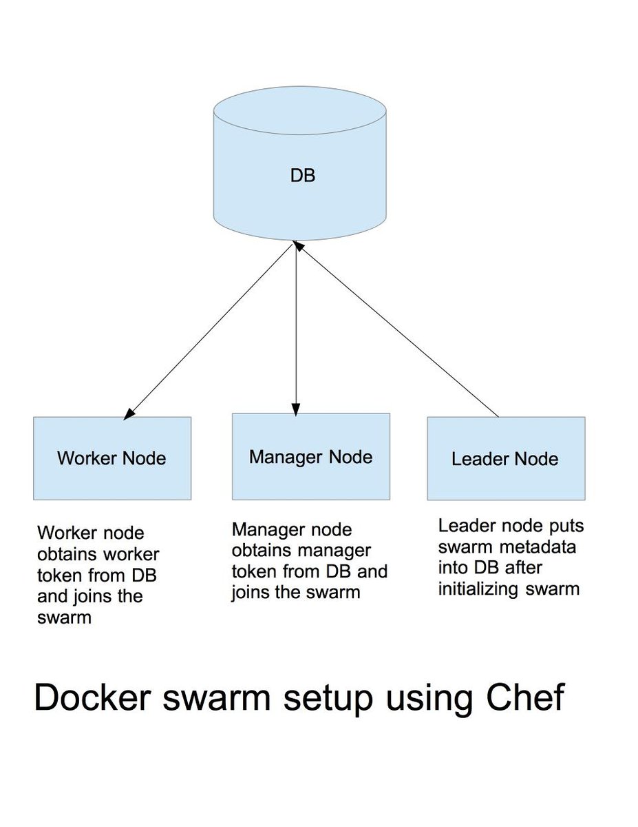 Docker Swarm on AWS using Chef