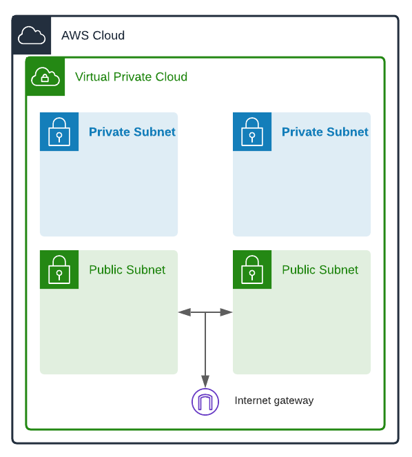 A Beginner's Guide to AWS Cloud Architecture