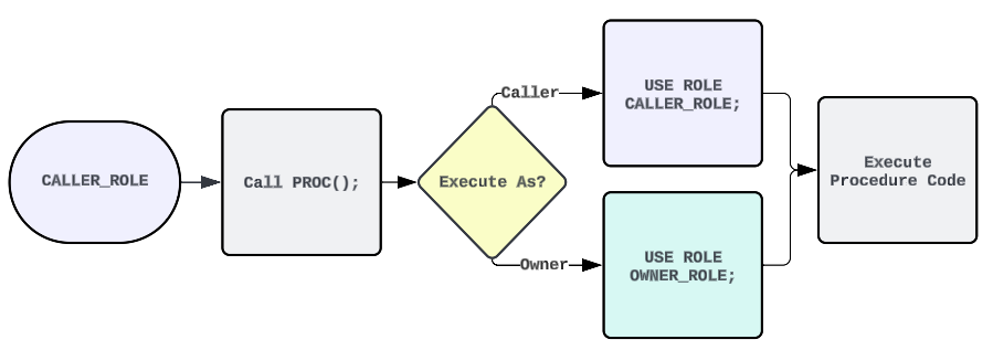 Snowflake: Simplify RBAC with Owner's Rights Procedures.