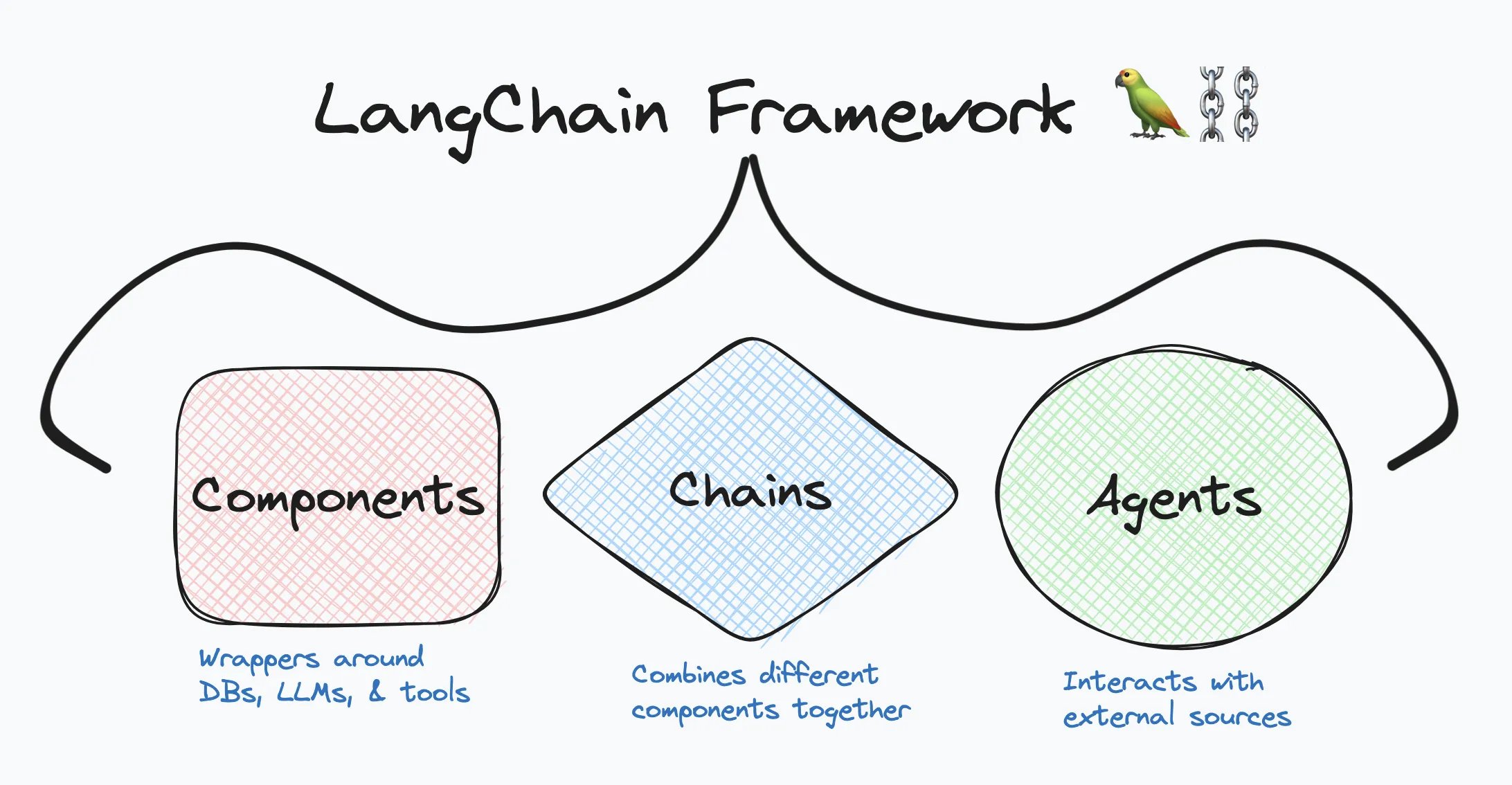 Tapping into GenAI: Query Snowflake with LangChain & AWS Bedrock Tapping into GenAI: Query Snowflake with LangChain & AWS Bedrock