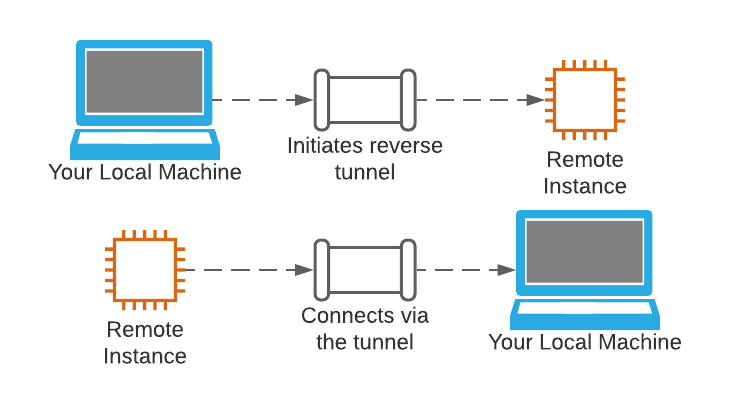 How To Ssh Reverse Tunnel To A Remote Db Server In An Aws Private Subnet Using An Ec2 Bastion