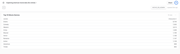 Exploring Snowsight: Snowflake's Replacement for SQL Worksheets