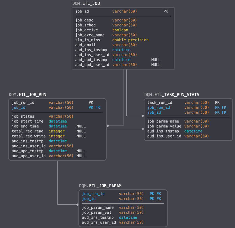 ABC's of DQM: Control