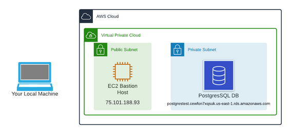 How to SSH Reverse Tunnel to a Remote DB Server in an AWS Private Subnet using an EC2 Bastion ...