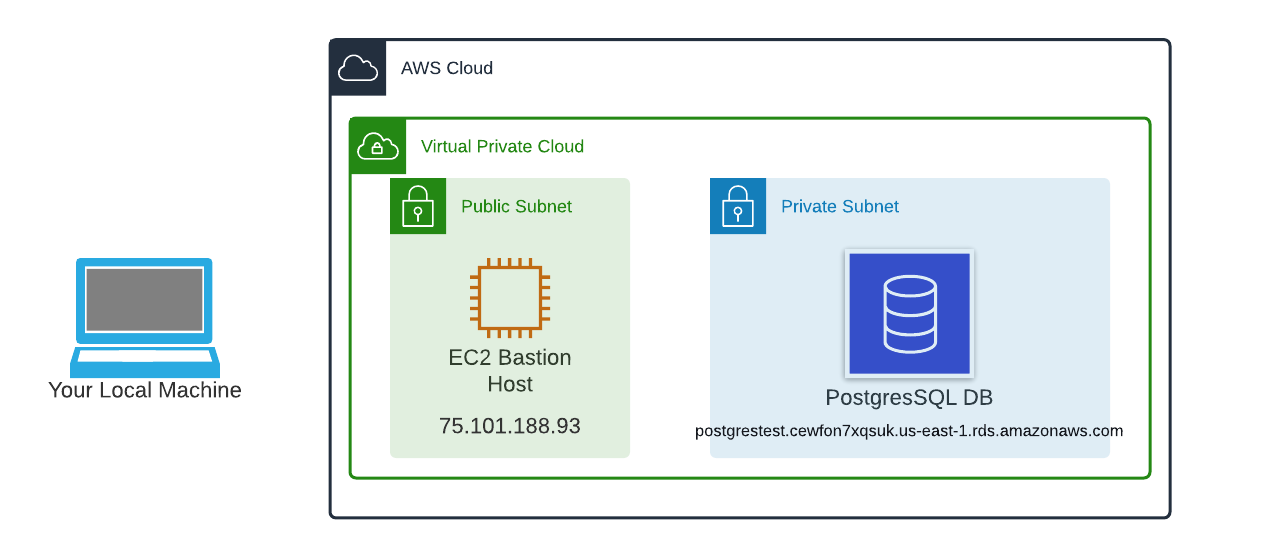 How To Ssh Reverse Tunnel To A Remote Db Server In An Aws Private Subnet Using An Ec2 Bastion